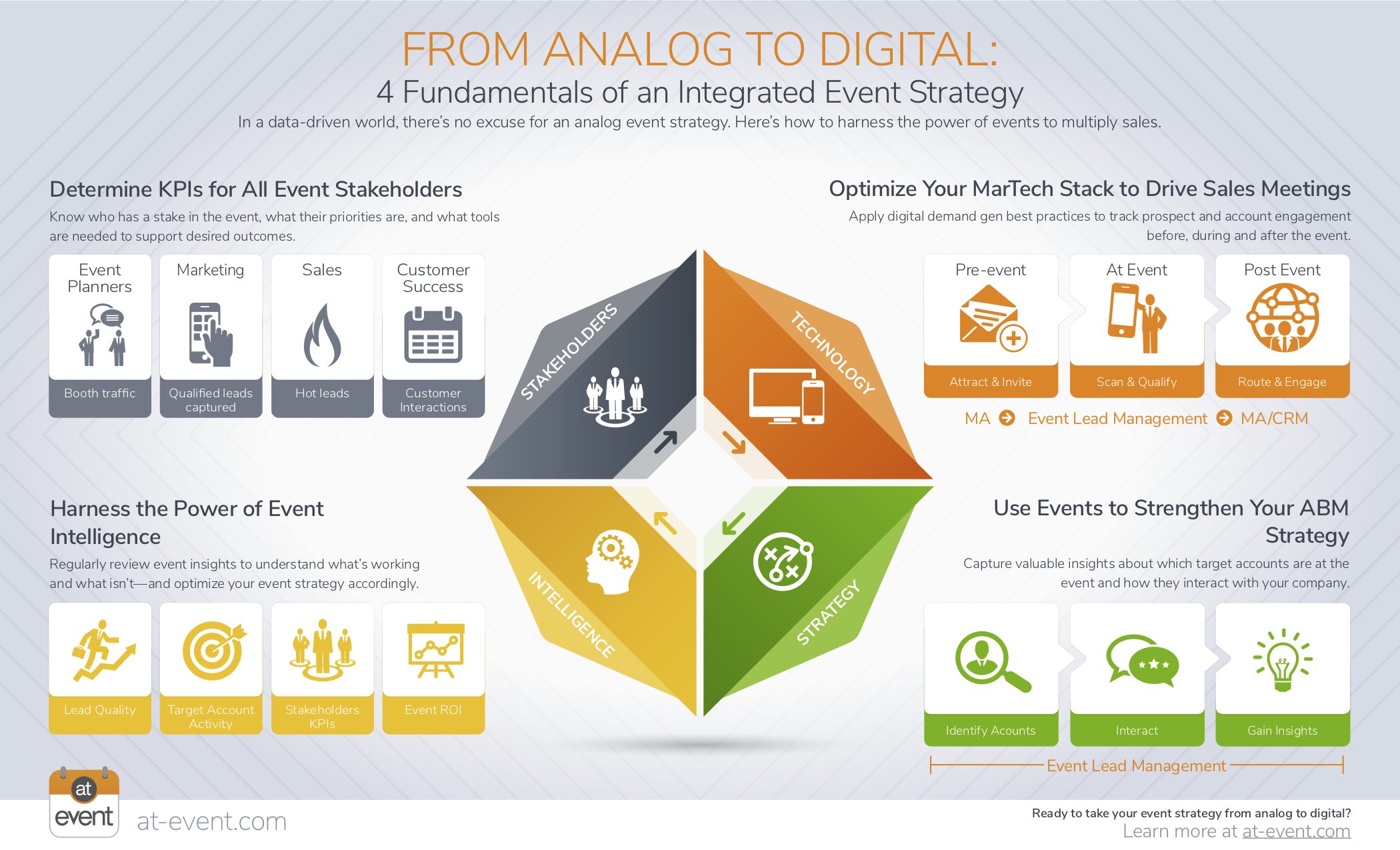 [INFOGRAPHIC] 4 Steps to Take Your Event Strategy from Analog to Digital